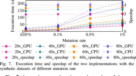 figure 7 from an efficient gpu based de bruijn graph construction