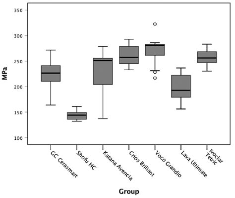 Flexural Strength Of The Tested Materials Download Scientific Diagram