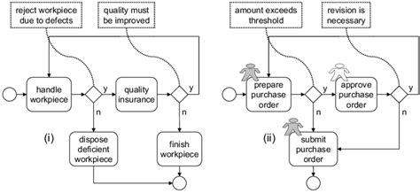 Two Example Business Processes Without Structured Presentation With