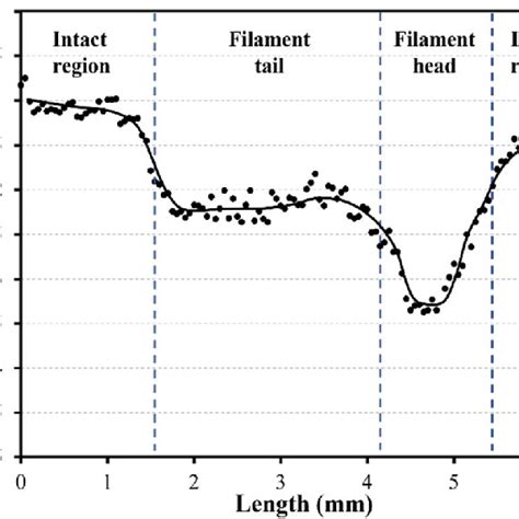 plot of e corr values versus distance measured for a propagating