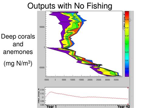 Ppt The Atlantis Ecosystem Modeling Framework Powerpoint Presentation Id5491898