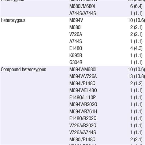 Mefv Gene Mutations In Fmf Patients Download Table
