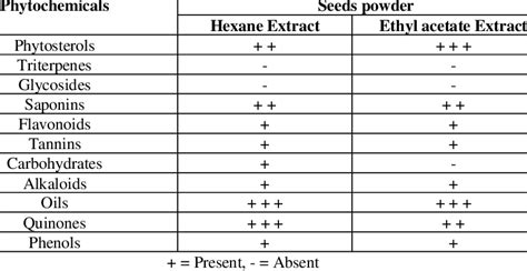 Preliminary Phytochemical Analysis Download Table