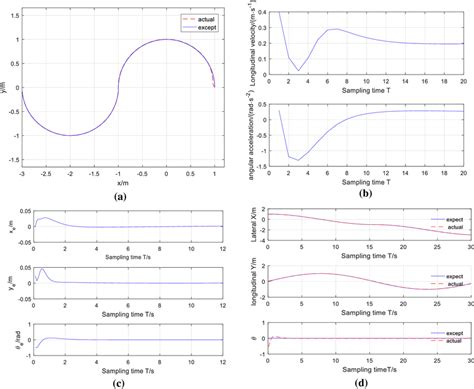 a comparison between reference trajectory and actual trajectory b