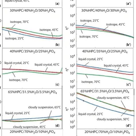 5 Tangent Of Phase Angle And Complex Viscosity η Versus Frequency