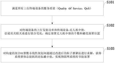 unmanned aerial vehicle relay deployment method and system based on