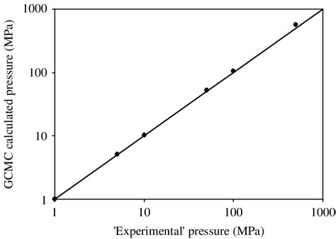 Comparison Between Experimental Pressures And Calculated Pressures