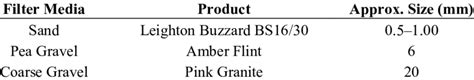 Aggregates And Filter Media Used In The Granular Filtration System
