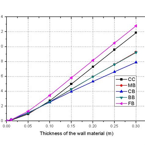 Decrement Factor Of Homogeneous And Composite Walls Download