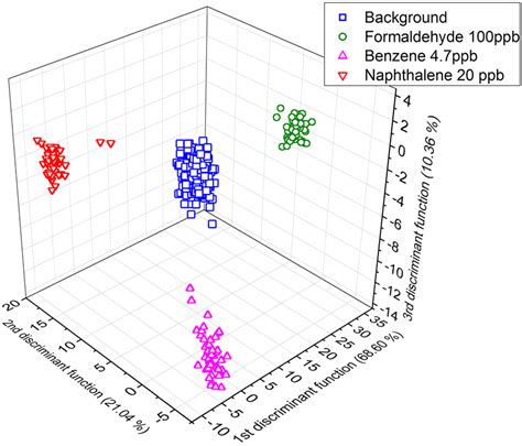3 D Lda Plot Based On Data Fusion Of Three Sensors One Of Every Type Download Scientific