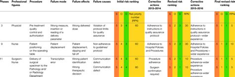 Fmeca Worksheet High Risk Class Steps Download Table