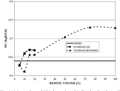 Figure 11 From Viscosity Of Vegetable Oils And Biodiesel And Energy
