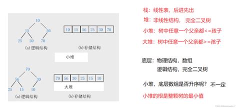 【数据结构】二叉树 顺序结构及实现 堆 Csdn博客