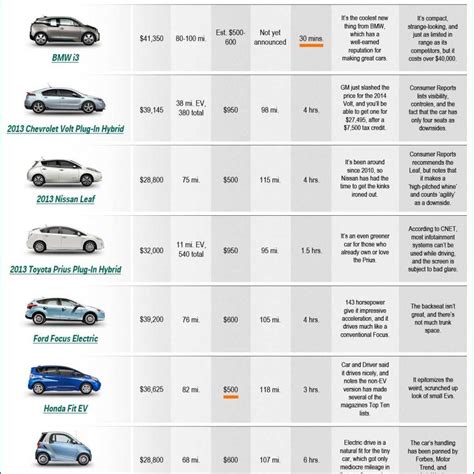 Vehicle Comparison Spreadsheet Within Electric Car Comparison Chart