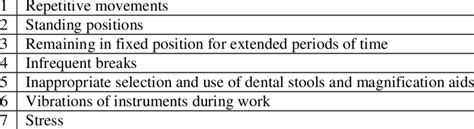 Factors Related To Msd In Dentists Download Scientific Diagram