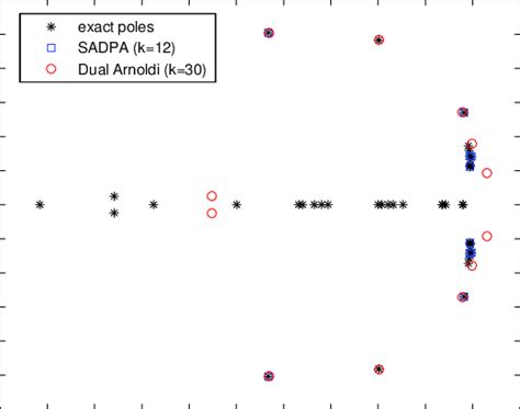 11 Relevant Part Of Pole Spectrum Of Complete System N 66 Modal Download Scientific
