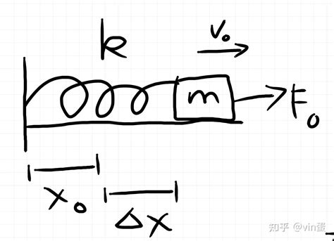 简谐振动公式推导3（在运动中始终受一个恒力f₀的影响） 知乎