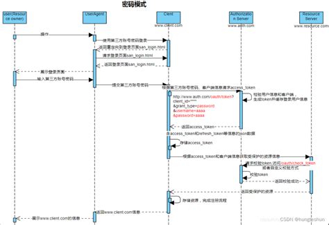 Springoauth2授权流程分析spring Oauth2 Csdn博客