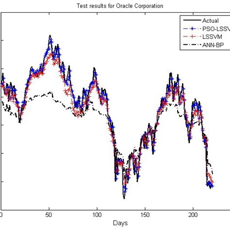 Pdf A Machine Learning Model For Stock Market Prediction