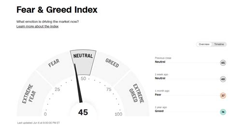 Fear And Greed Index Einfach Erklärt Richtige Anwendung