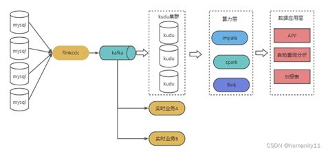 apache kudu 在 医疗科技的生产实践 国内大厂使用apache kudu 案例 csdn博客