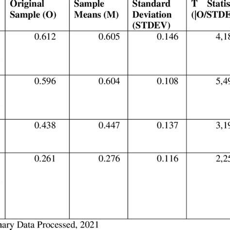 7 Research Hypothesis Test Results Download Scientific Diagram