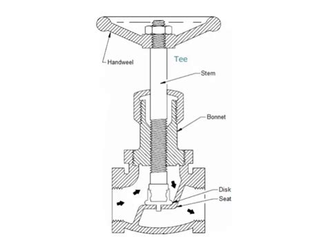 T Pattern Globe Valve Zzjg Valves