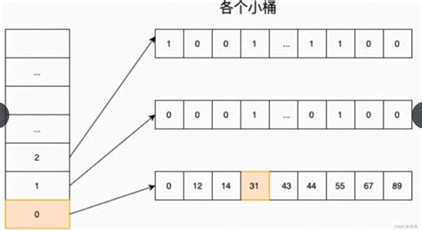 Bitmap原理性能优化实践roaring64navigablemap Csdn博客 Bitmap原理性能优化实践roaring64navigablemap Csdn博客