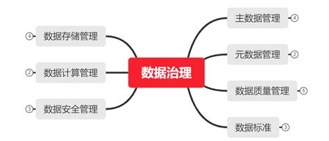 数据仓库11什么是大数据治理,数据治理的范围是哪些 数据仓库学习与分享 Segmentfault 思否 数据仓库11什么是大数据治理,数据治理的范围是哪些 数据仓库学习与分享 Segmentfault 思否