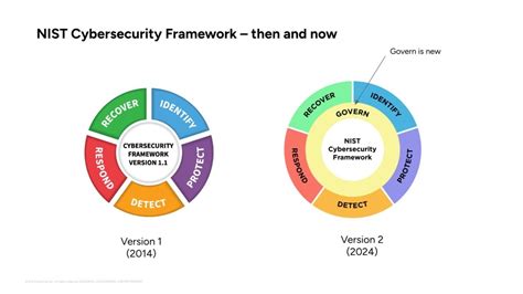 a simple guide to the updated nist 2 0 cybersecurity framework