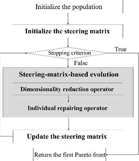 Figure 1 From A Steering Matrix Based Multiobjective Evolutionary