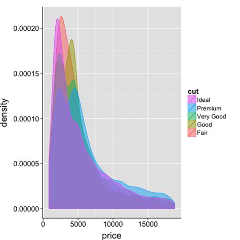 An Introduction To Ggplot For Linguists