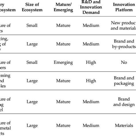 Key Features Of Identified Ecosystems Industry Groups Download Scientific Diagram