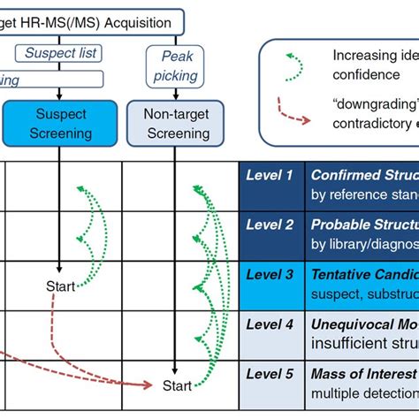 Identification Level Classification Scheme Adoped From Schymanski Et Download Scientific