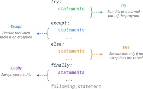 Digital Academy PYTHON EXCEPTIONS Assert Try Except Else Finally Raise Custom Errors