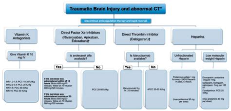 Resuscitation And Initial Management After Moderate To Severe Traumatic