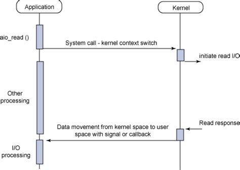 Boost Application Performance Using Asynchronous I O IBM Developer