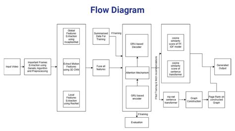 Github Sarthak4uvideo Recommendations And Retrieval System Using Genetic Algorithm Gru And