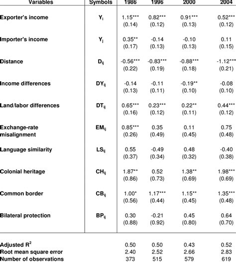 Wheat Trade Generalized Gravity Equation Coefficients Download Table