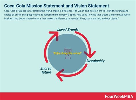Coca Cola Mission Statement And Vision Statement In A Nutshell