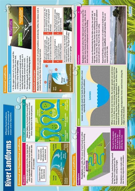 River Landforms Poster Landforms Posters Geography Project Landforms