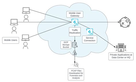 Traffic Replication And Pcap Support
