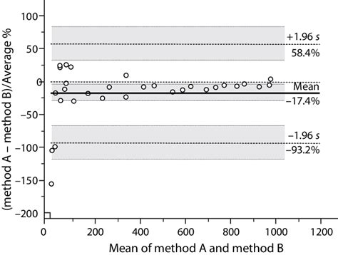 Plot Of Differences Between Method A And Method B Expressed As