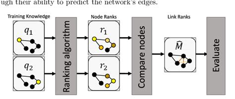 Proposed Scheme For Evaluating Ranking Algorithms Lighter Colored Download Scientific Diagram