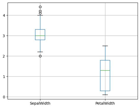 Matplotlib Et Pandas — Python Numérique