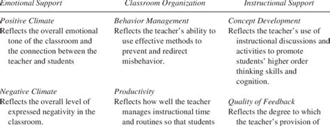Dimensions And Domains Of The Classroom Assessment Scoring System