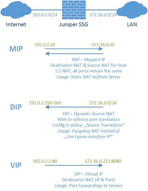Juniper Screenos Nat Overview Mip Dip Vip