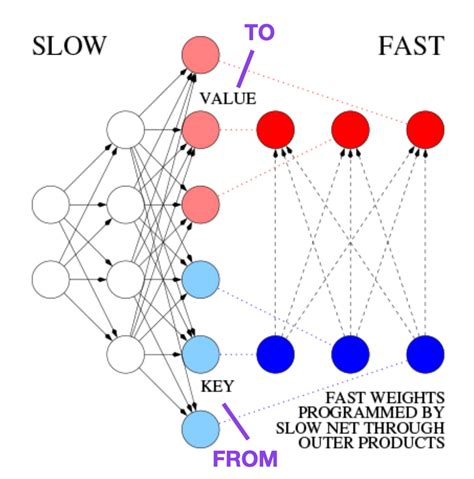 About LayerNorm Variants In The Original Transformer Paper And Some Other Interesting