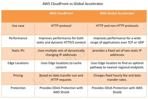 Aws Cloudfront Vs Global Accelerator