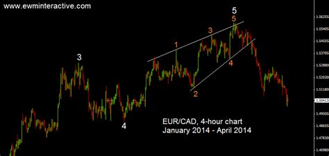 Ending Diagonal What Is This Ewm Interactive